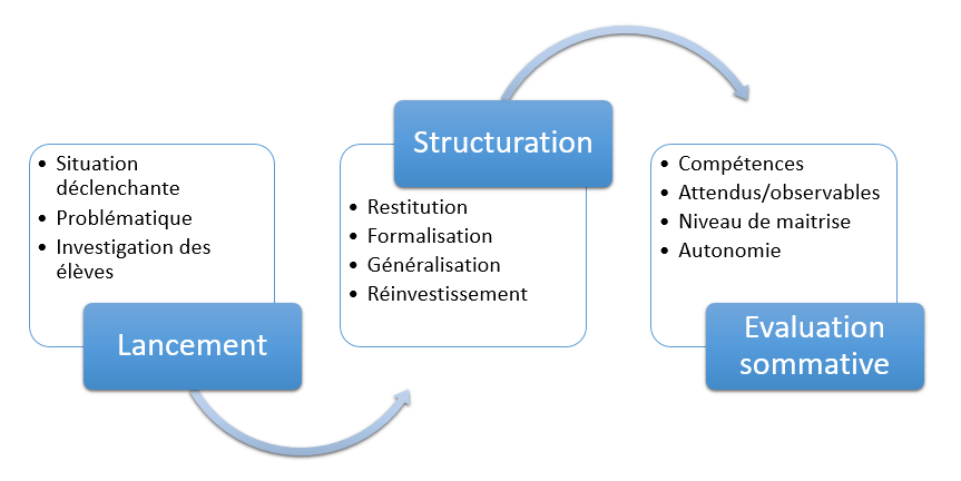 Qu'est ce qu'une séquence de cours